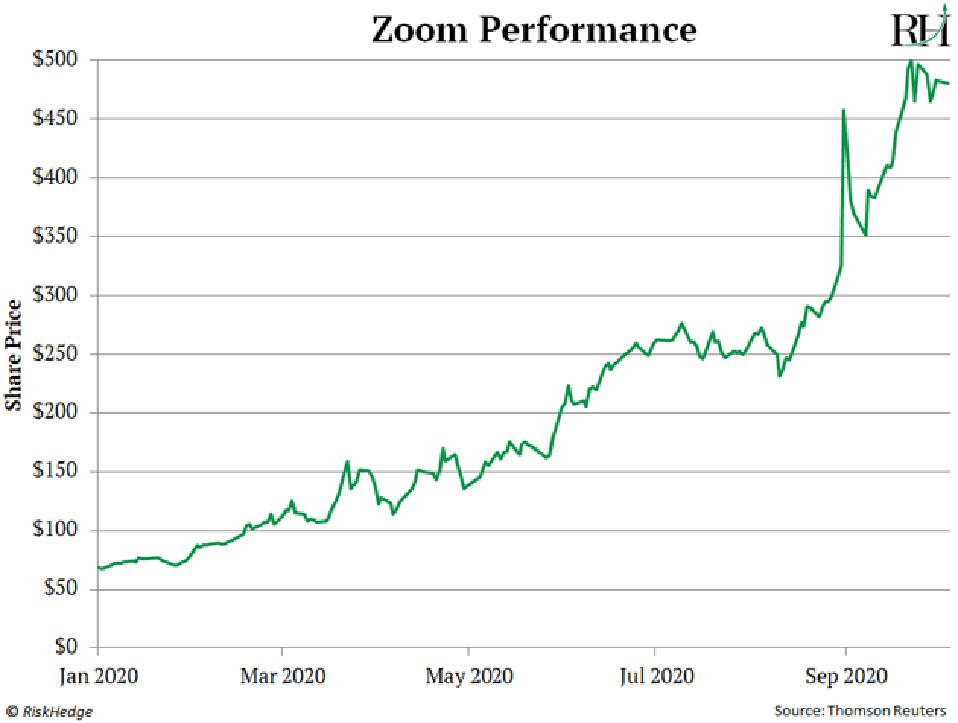 Why You Should Focus On Growth Stocks Today