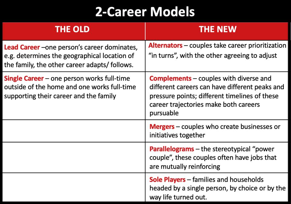 The Rise, Resilience, And Challenges Of 2-Career Couples