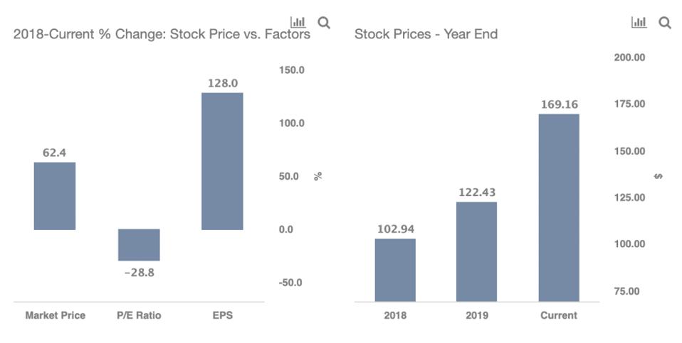 After 40% Growth This Year Take Two Interactive Stock Due A Rest