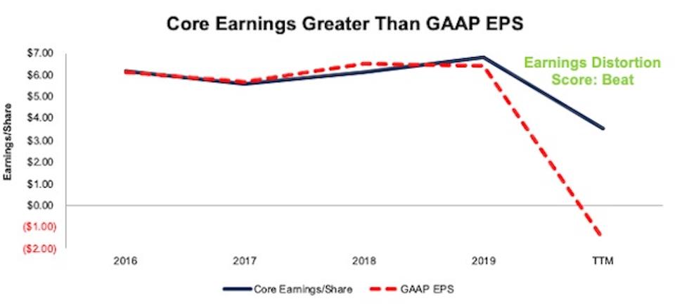 Earnings Distortion Scorecard: Week Of 10/19/20-10/23/20
