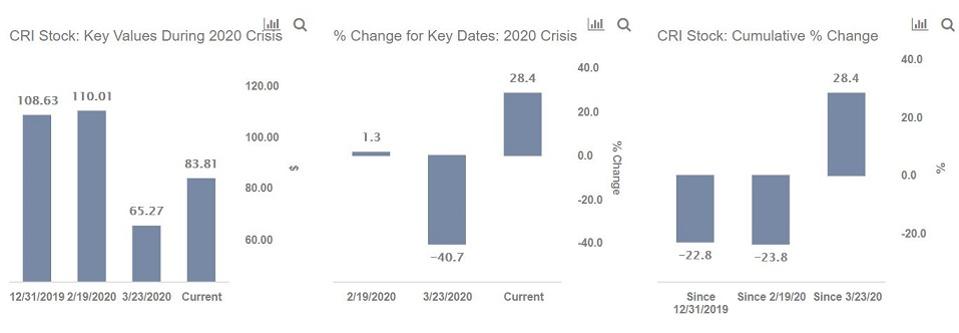 Enter Carter Stock For 30% Gains