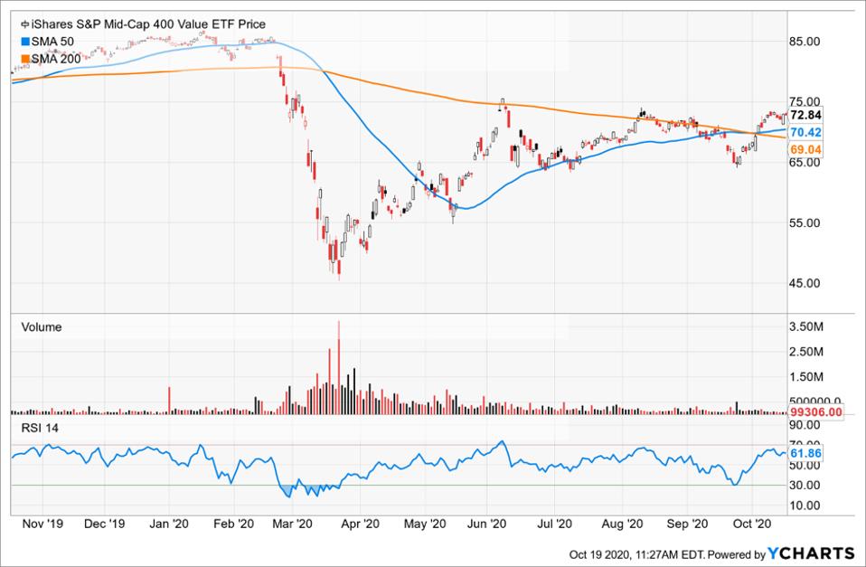 Top ETFs To Buy This Week Amid Stimulus Uncertainty