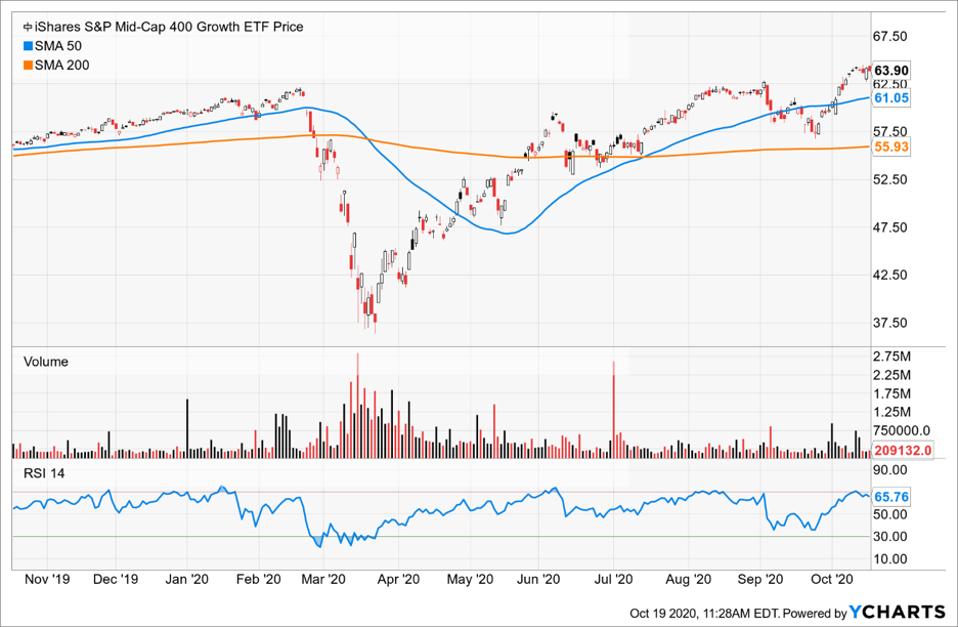 Top ETFs To Buy This Week Amid Stimulus Uncertainty