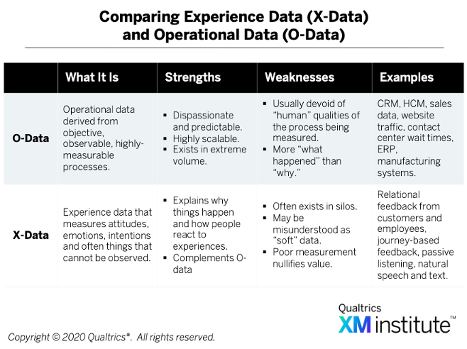 What’s The Right Mix Of Operational Data And Experience Data?