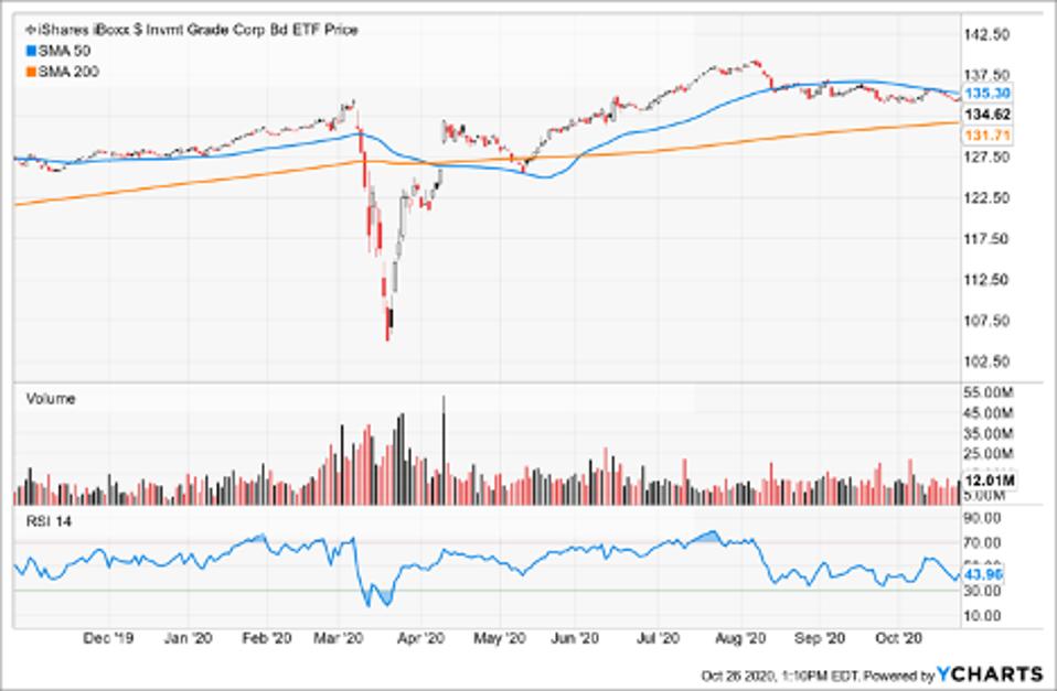 Top ETFs To Buy This Week Following Recent Sell-Off
