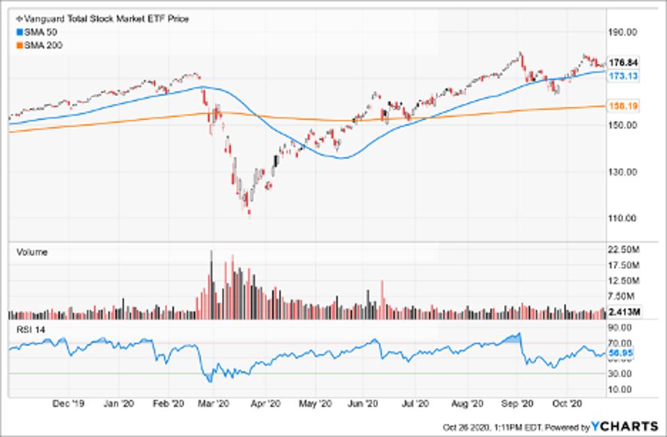 Top ETFs To Buy This Week Following Recent Sell-Off