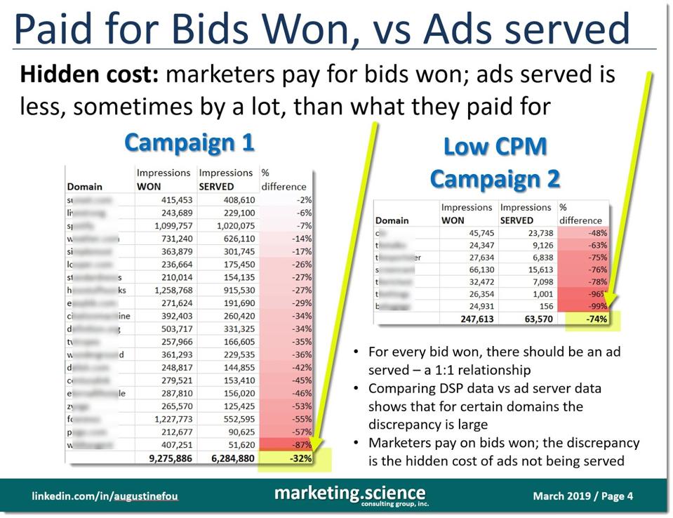 Look For The ‘Drop-Offs’ In Your Digital Campaigns