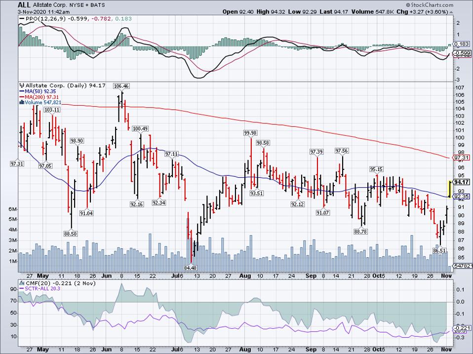 Top Value Stocks To Buy In November