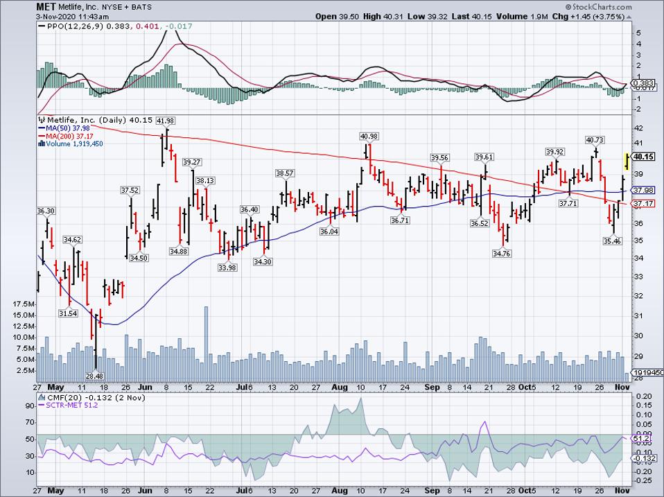 Top Value Stocks To Buy In November