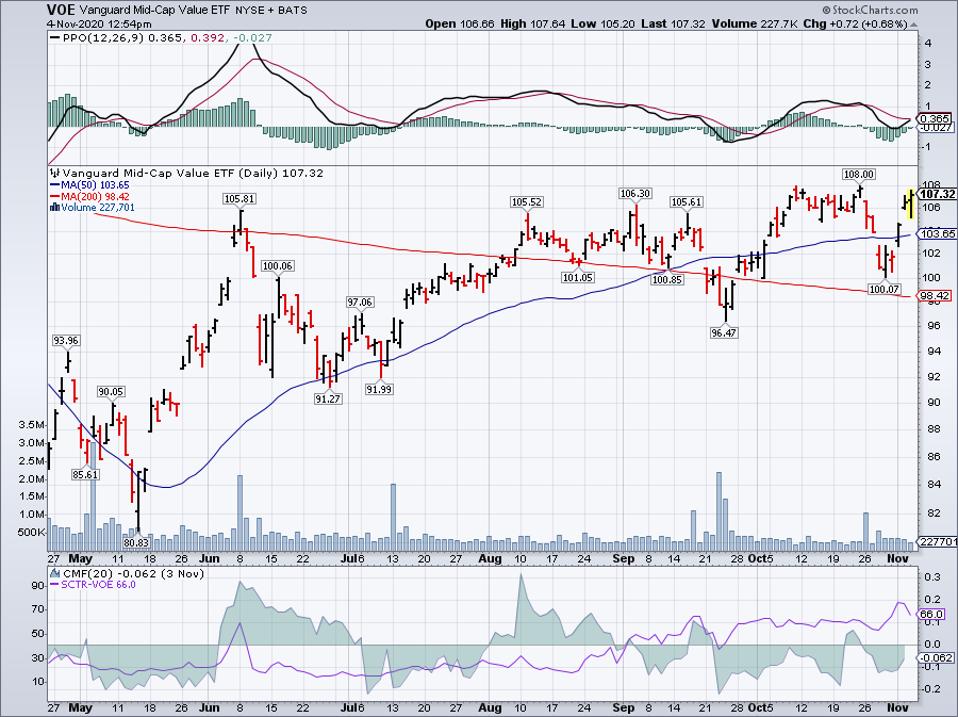 Top U.S. Value ETFs For November