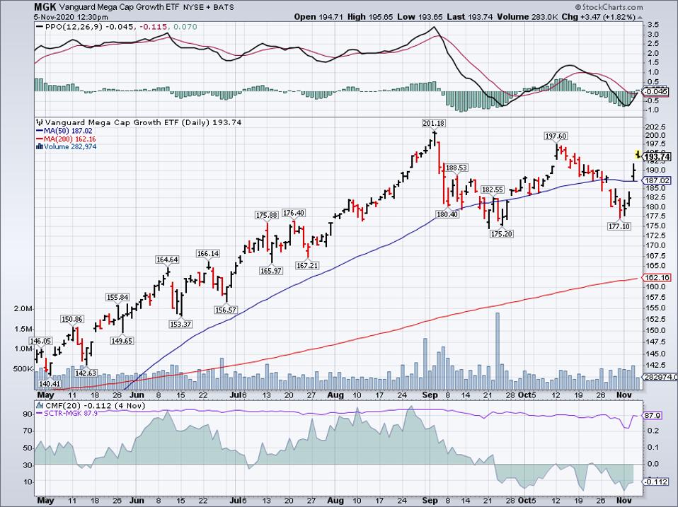 Top Growth ETFs For November