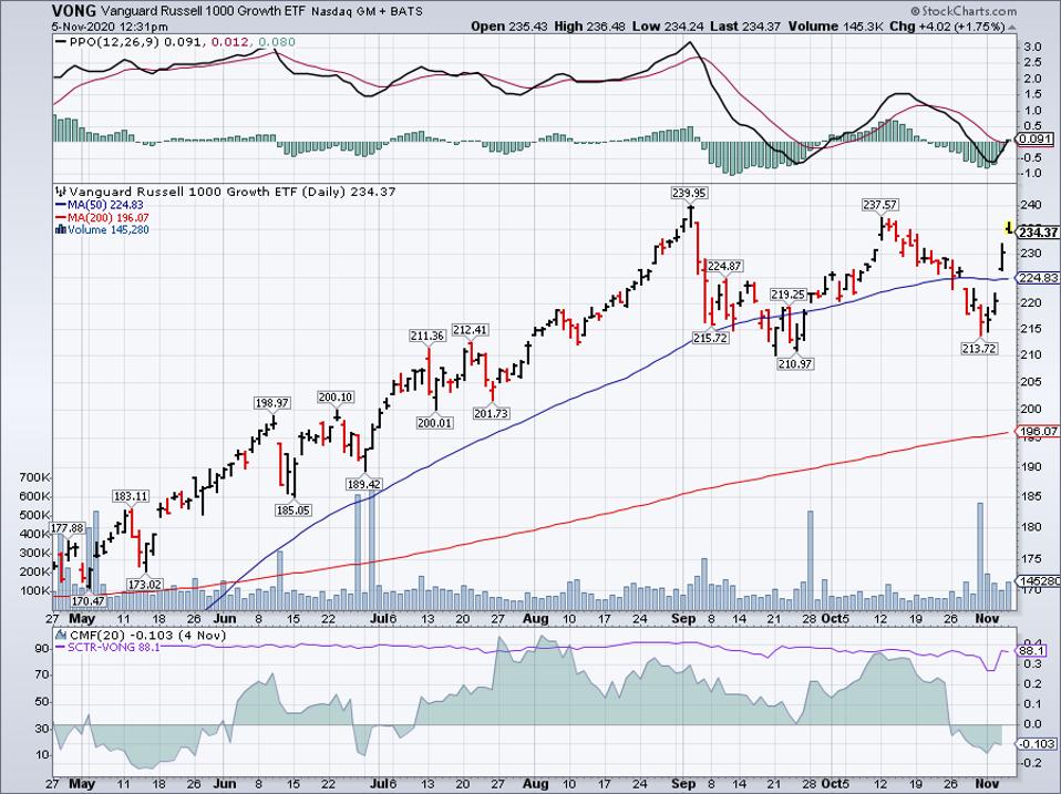 Top Growth ETFs For November