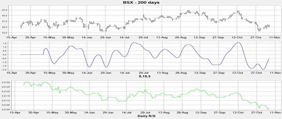 Stocks This Week: Buy Boston Scientific And Sell Short Boeing