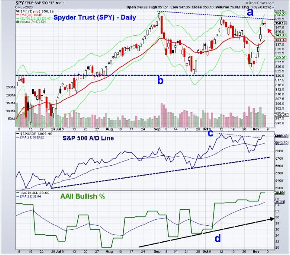 Green, Yellow, Or Red Light For Stocks?