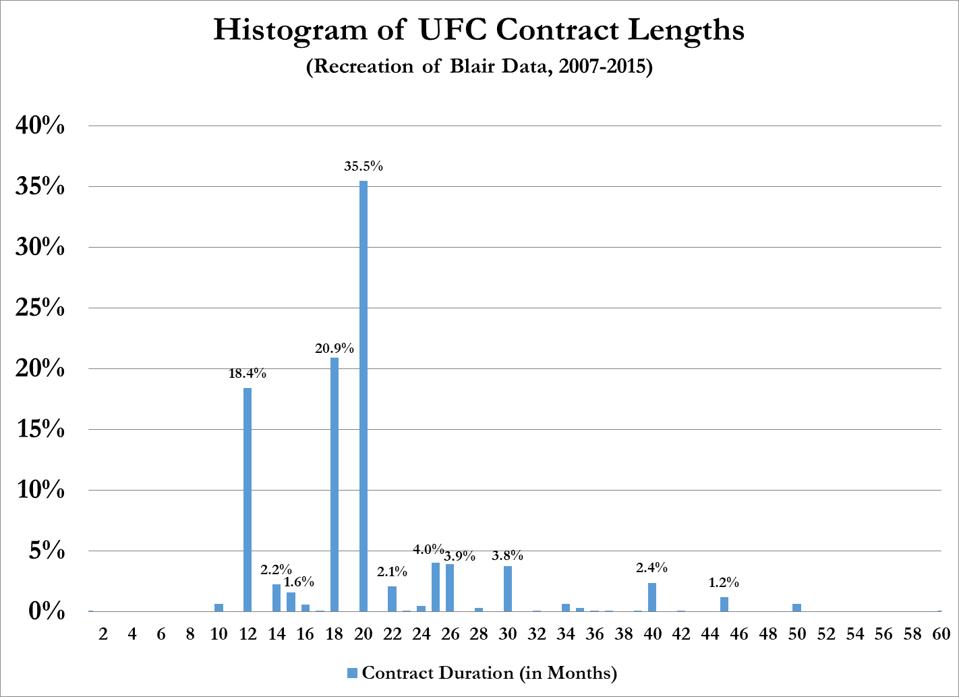 How Long Are UFC Exclusive Contracts? Witness In Antitrust Suit Sheds ...