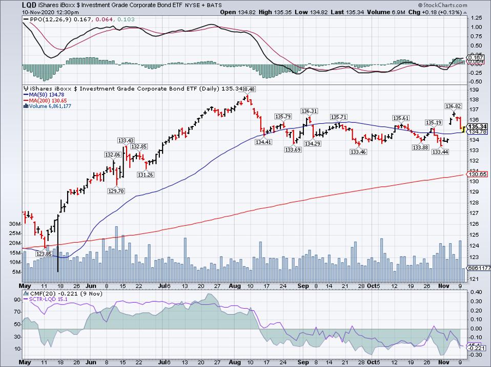 Top ETFs This Week As Vaccine And Election Drive Dow Performance