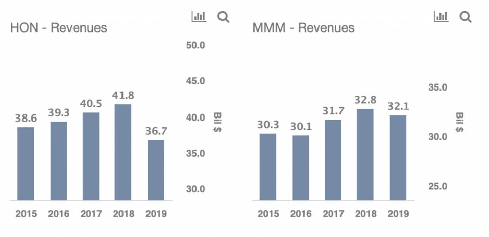 3M Stock Looks More Attractive Than Honeywell