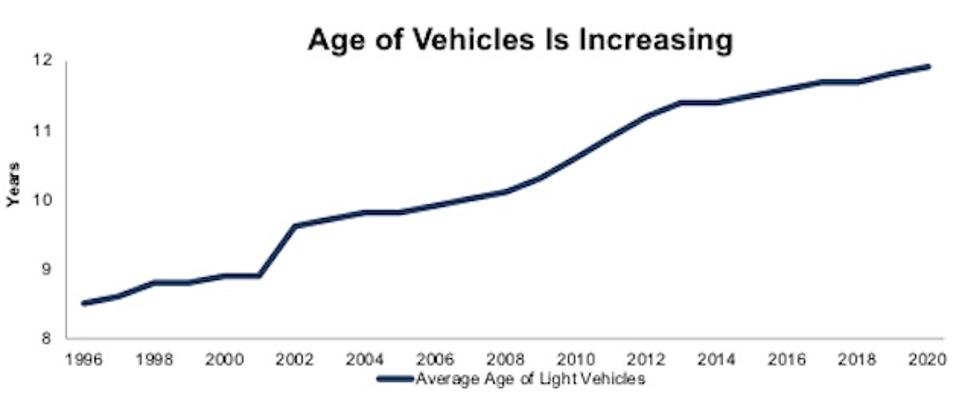 A Long Road Of Growth For AutoZone
