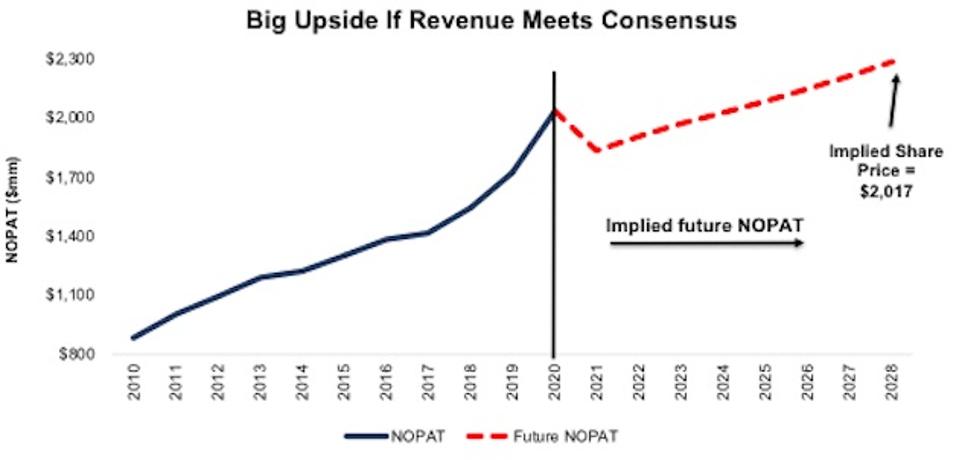 A Long Road Of Growth For AutoZone