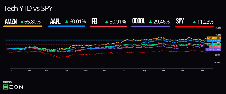 Look Past The Big Tech Lie: Wall Street Is Not Going Gangbusters