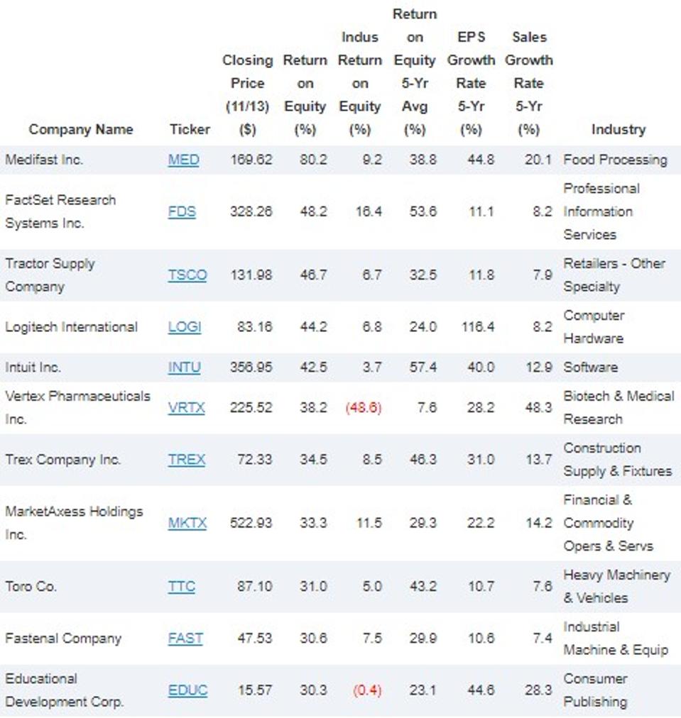 20 Stocks Sporting High Returns On Equity