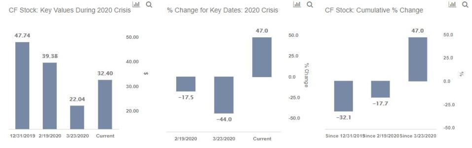 CF Industries Has A 20% Upside Driven By Higher Demand For Nitrogen ...