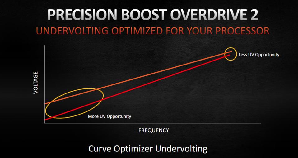AMD’s Ryzen 5000 Processors Get Faster For Free With Precision Boost ...
