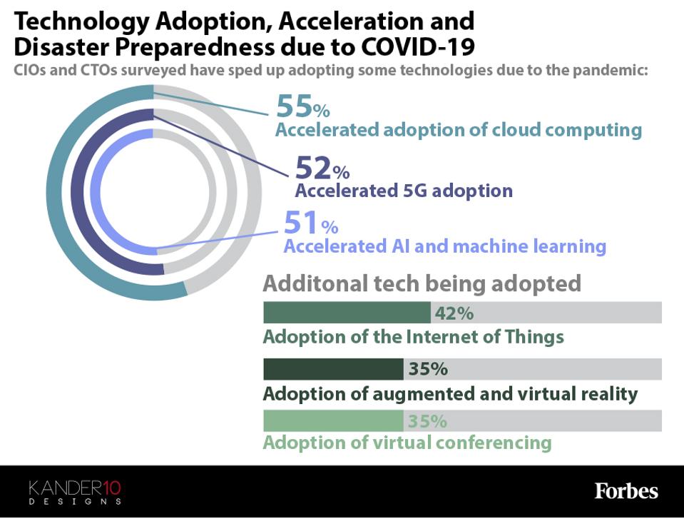 The Impact Of Covid-19 Is Forcing Companies To Adopt New Technology ...