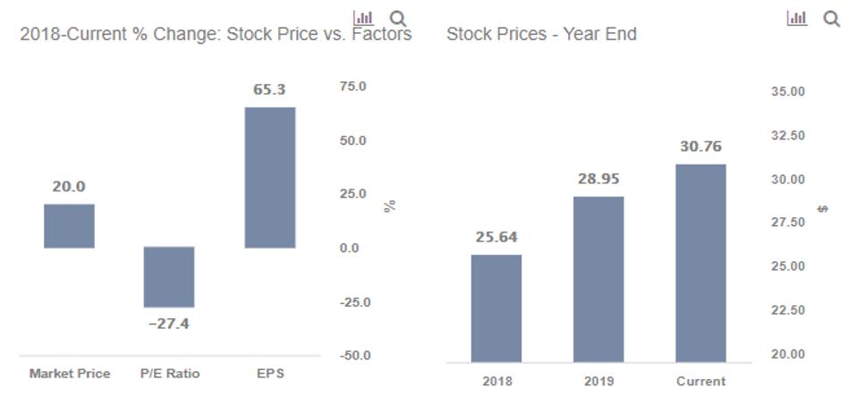 Keurig Dr Pepper Stock Rises 50%. What Lies Ahead?