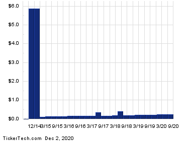 CareTrust REIT Passes Through 5% Yield Mark