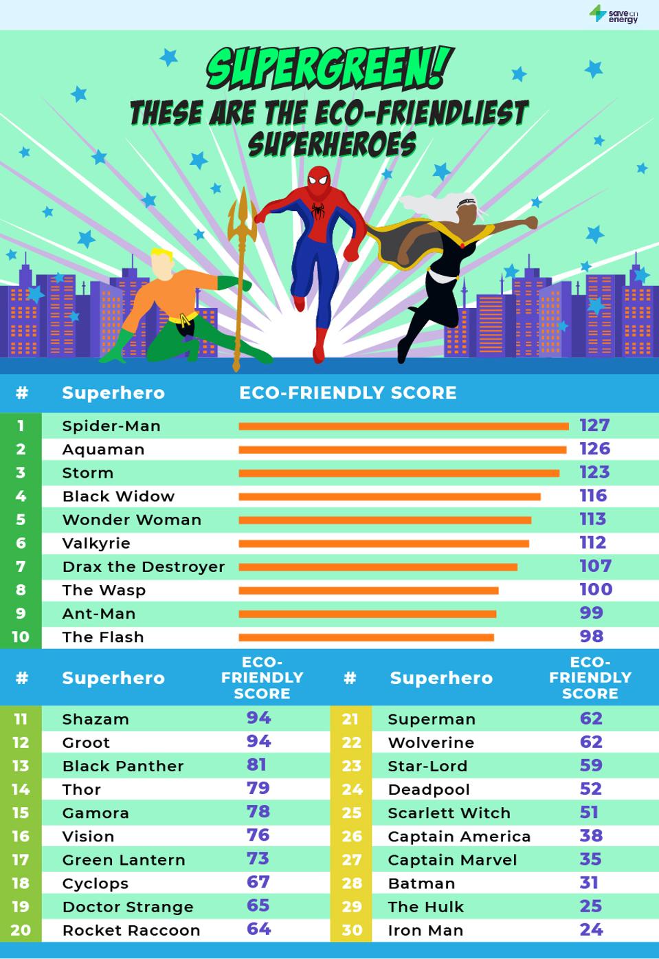 Superheroes Need To Be Environmentally Conscious, Too