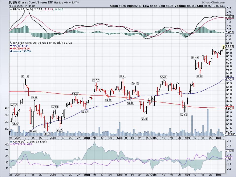 Top Value ETFs For December
