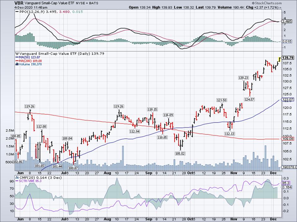 Top Value ETFs For December