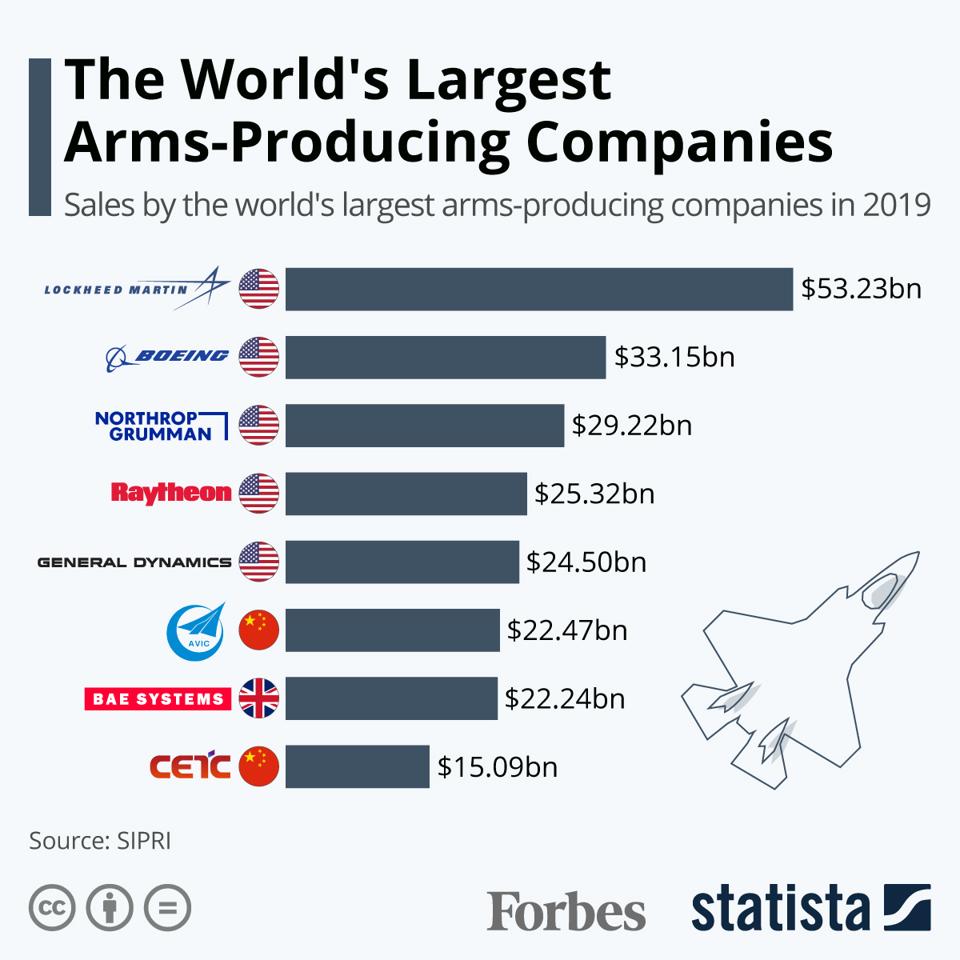 The World s Largest Arms Producing Companies In 2019 Infographic The World s Largest Arms Producing Companies In 2019 Infographic