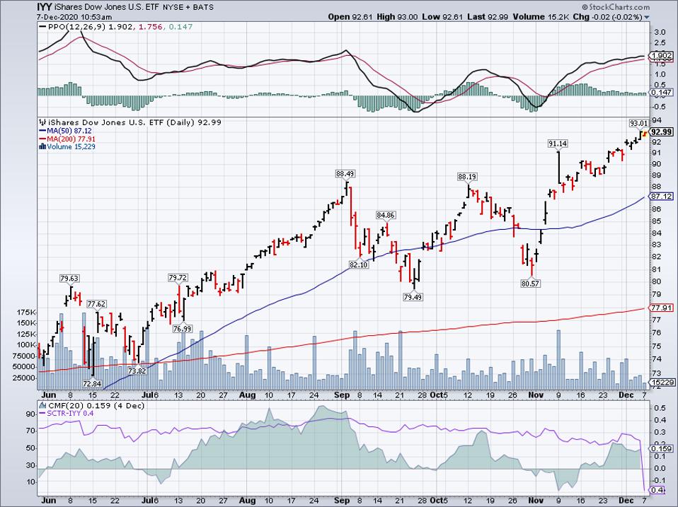 Top ETFs This Week As Dow Ends Mixed Session With Losses