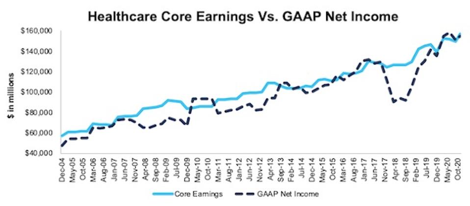 Only Three S&P 500 Sector’s Core Earnings Improved In 2020