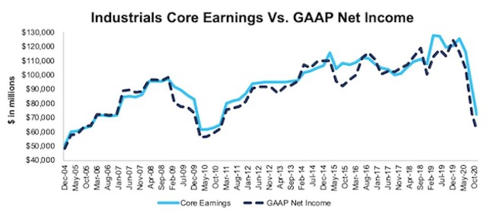 Only Three S&P 500 Sector’s Core Earnings Improved In 2020