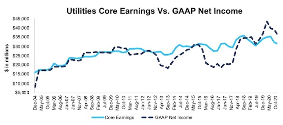 Only Three S&P 500 Sector’s Core Earnings Improved In 2020