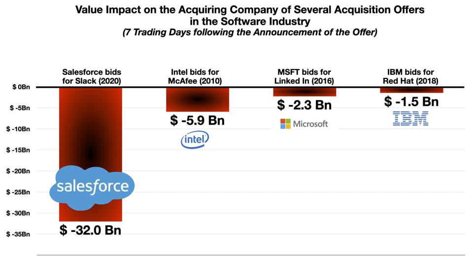 Salesforce To Buy Slack – A Case Study In Value Destruction? (Part 1)