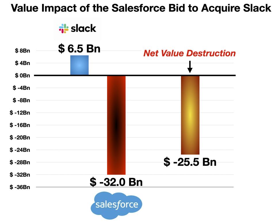 Salesforce To Buy Slack – A Case Study In Value Destruction? (Part 1)