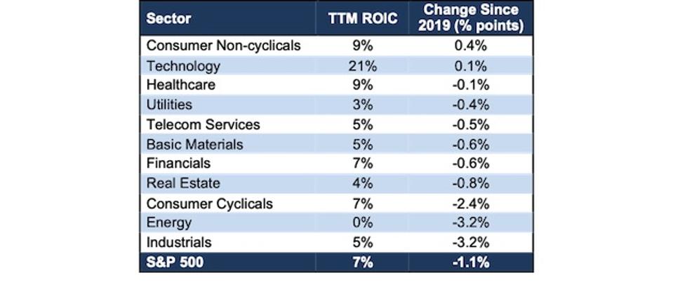 Only Two S&P 500 Sectors Have A Rising ROIC Through 3Q20