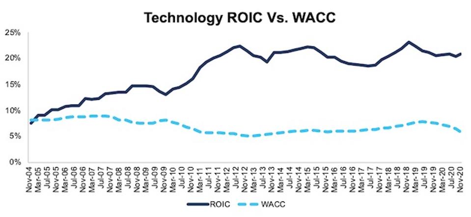 Only Two S&P 500 Sectors Have A Rising ROIC Through 3Q20