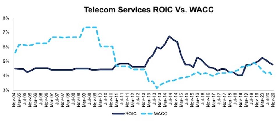 Only Two S&P 500 Sectors Have A Rising ROIC Through 3Q20