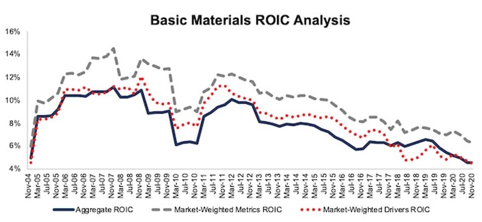 Only Two S&P 500 Sectors Have A Rising ROIC Through 3Q20