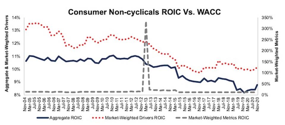 Only Two S&P 500 Sectors Have A Rising ROIC Through 3Q20