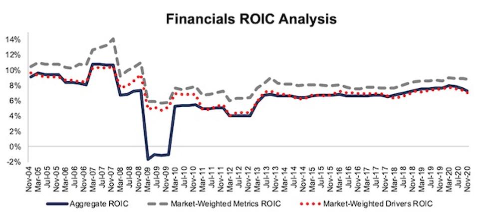 Only Two S&P 500 Sectors Have A Rising ROIC Through 3Q20