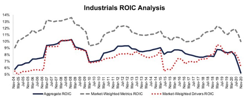 Only Two S&P 500 Sectors Have A Rising ROIC Through 3Q20