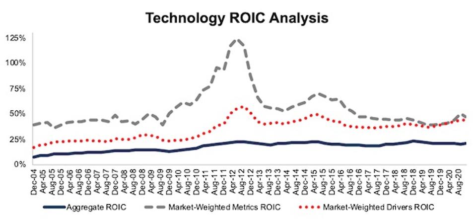 Only Two S&P 500 Sectors Have A Rising ROIC Through 3Q20