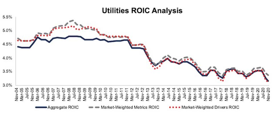 Only Two S&P 500 Sectors Have A Rising ROIC Through 3Q20