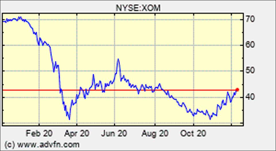 Exxon: Inflation Hedge Plus An 8% Payout